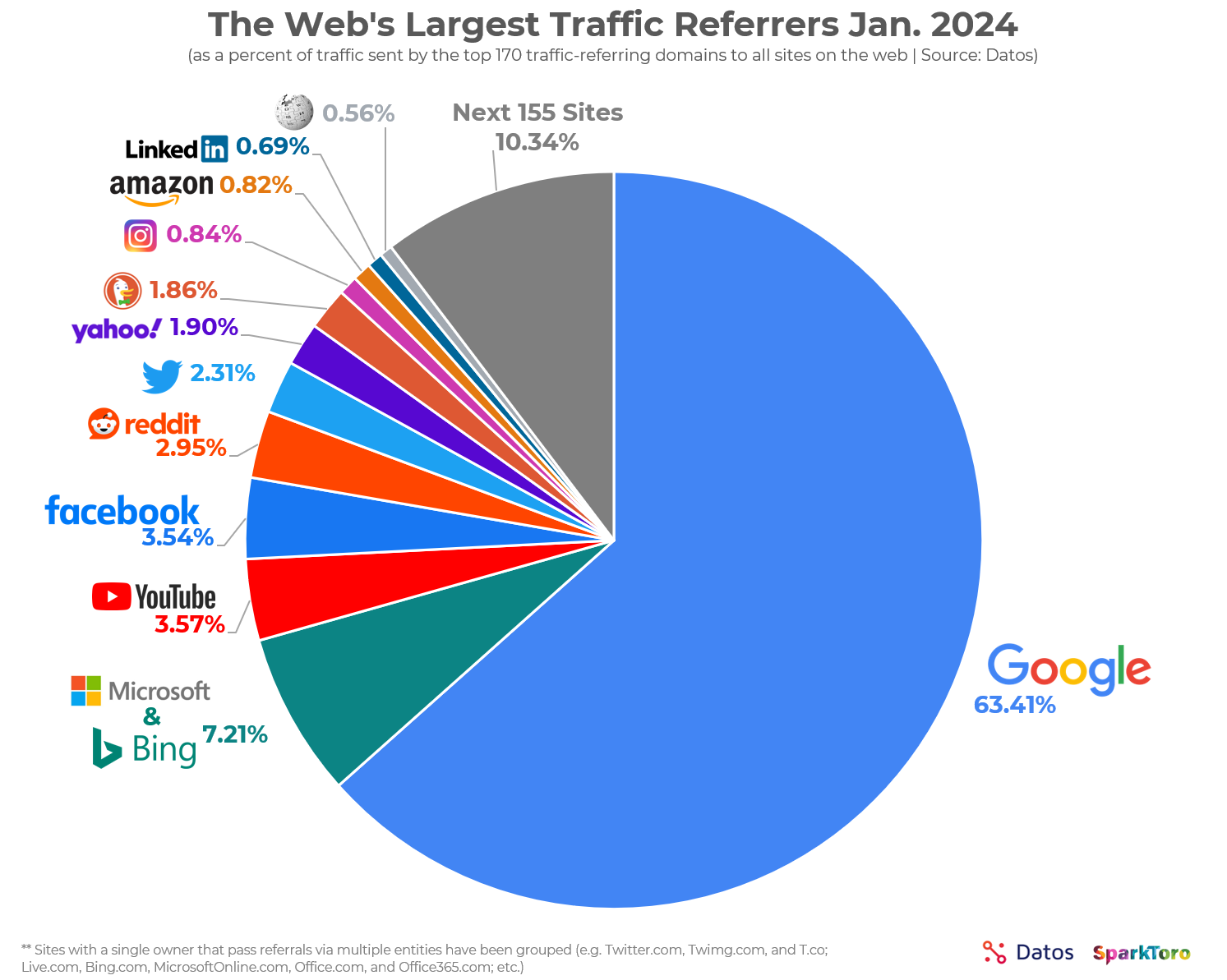 Local Memo: Google Refers 63% of All Web Traffic